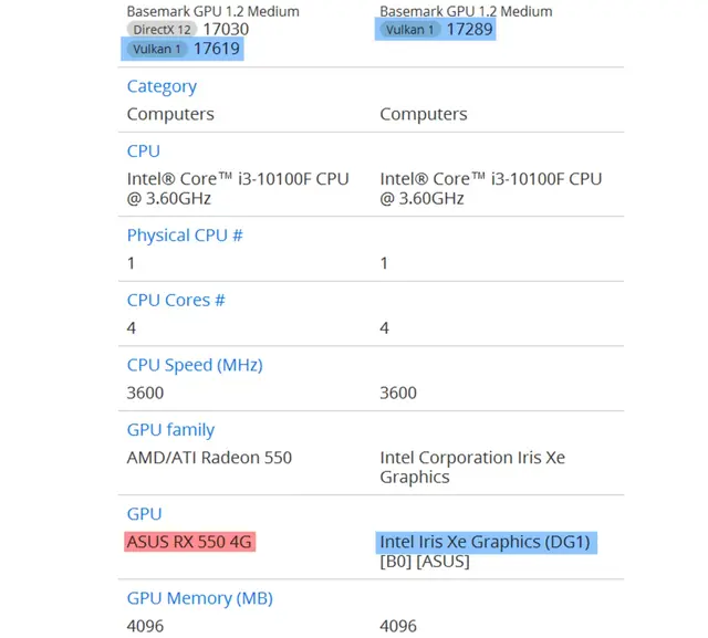 Intel DG1 desktop stand alone score: equivalent to RX 550 4G - digitals| DayDayNews