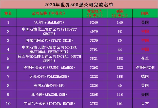 The complete list of the world's top 500 companies in 2020 (collector's ...