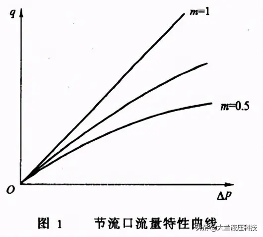 Hydraulic throttle valve orifice characteristics - news| DayDayNews