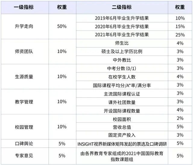 2021 China's Top 100 International Schools Report released, four ...