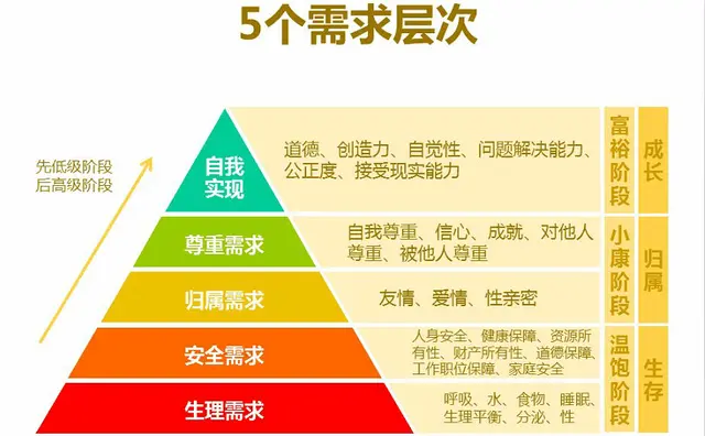 Imagining before the Chinese New Year in 2022: Maslow's hierarchy of ...