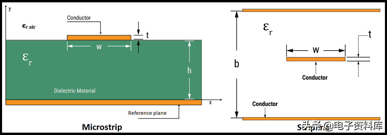 PCB微带线和带状线布线的基本原理_硬件开发经验-面包板社区
