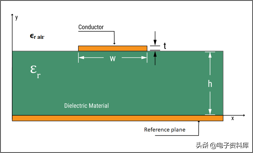 PCB微带线和带状线布线的基本原理_硬件开发经验-面包板社区