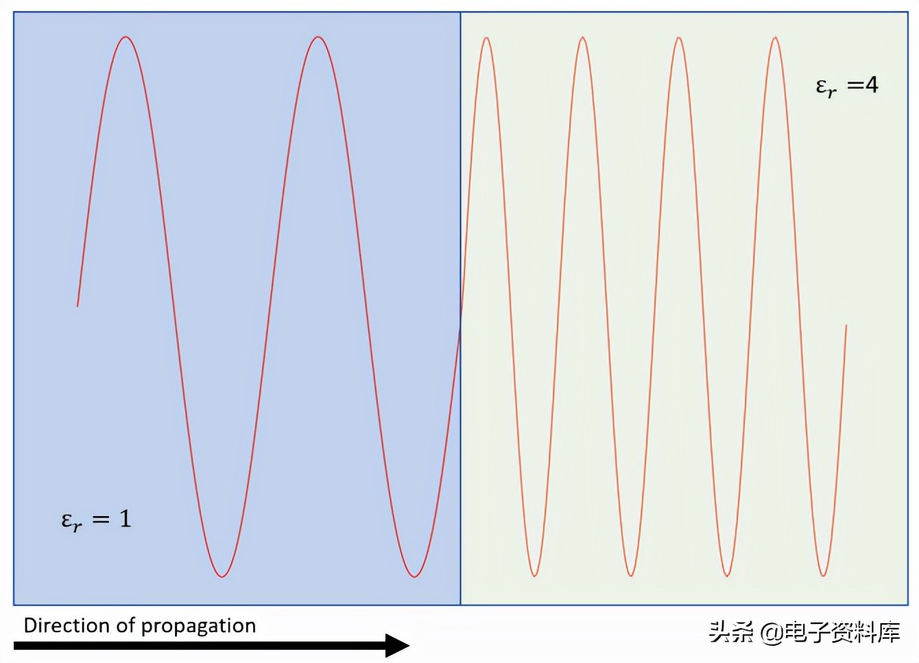 PCB微带线和带状线布线的基本原理_硬件开发经验-面包板社区